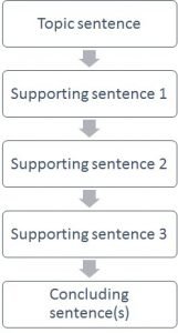 The “Save Electricity” Essay: 5 Ways to Write It Correctly